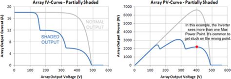 Characteristics Of The Pv Array Under Partial Shading Condition