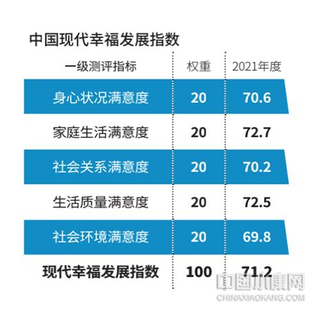 2021中国现代幸福发展指数712：职业比婚姻更重要？ 新闻频道 和讯网