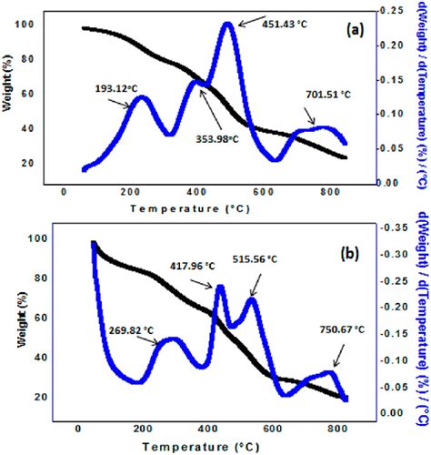 Dtg Tga Thermograms Of Starch G Poly Acrylic Acid Co Acrylamide Tio 2