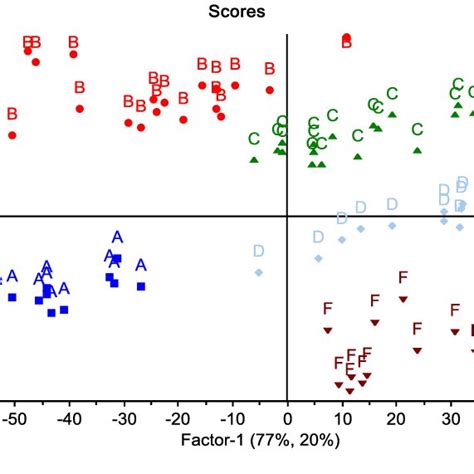 pls2 da scores plot lv1 versus lv2 in the analysis of the ftir