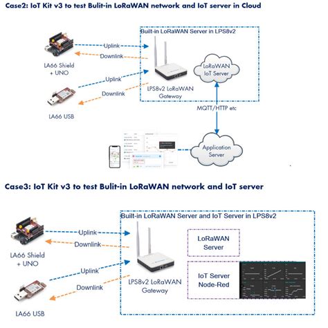 Lora Lorawan Iot Development Kit V3 Based On The Lps8v2 Gateway