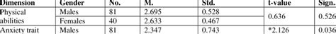 T Value Test Of Differences Based On Gender Difference Download Scientific Diagram