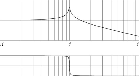 Normalised Frequency Response Function Of A Mode Download Scientific