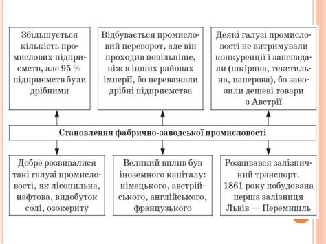 Особливості соціально економічного розвитку західно українських земель презентация онлайн