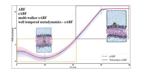 Improving The Computational Efficiency Of The Adaptive Biasing Force Sampling By Leveraging The