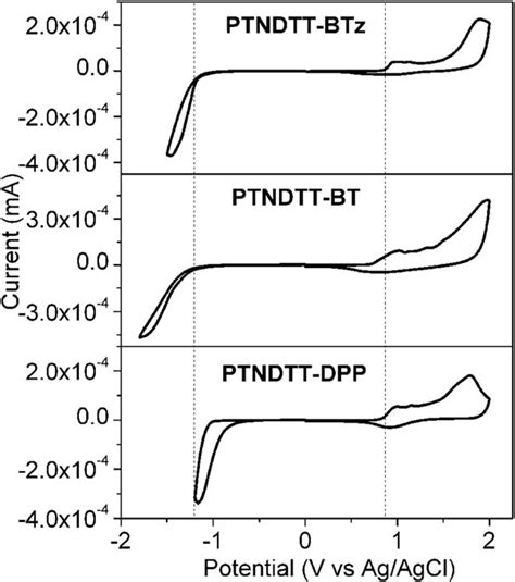 Cyclic Voltammogram Of Copolymer Films Deposited On Ito Glass In An