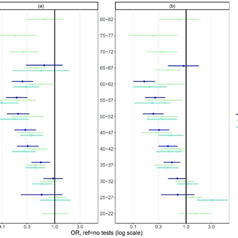 Definition Of Testing And Index Age Bands Testing In Five And Download Scientific Diagram