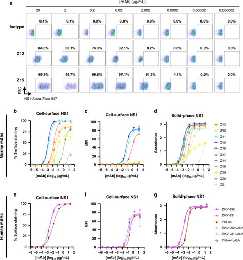 Binding Properties Of Anti Zikv Ns1 Mabs Binding To Ns1 By Anti Ns1