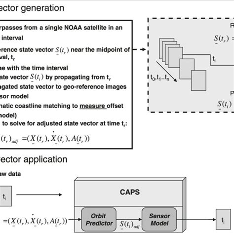 Flow Chart Of The Navigation Procedure As Implemented In Caps As A