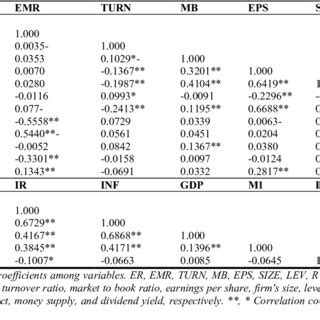 The Correlation Matrix Download Table