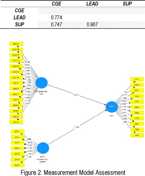 Figure 1 From The Impact Of Chief Audit Executives Leadership Style And Senior Management