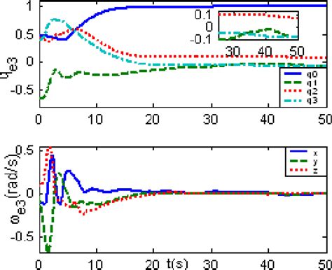 Figure 1 From Decentralized Adaptive Output Feedback Attitude Synchronization Tracking Control