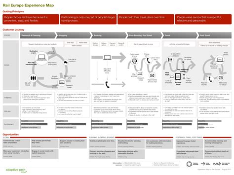 UX Diary Customer Journey Map By Bagatur Medium Customer