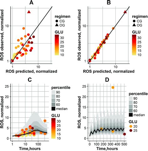 Model Quality In Reproducing Data A Observations Vs Population
