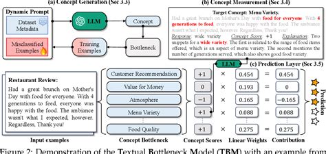 Figure 2 From Interpretable By Design Text Understanding With Iteratively Generated Concept