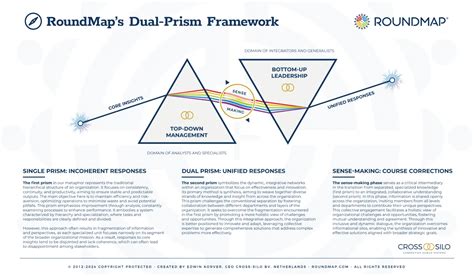 The Dual Prism Framework Mastering The Balance Between Innovation And