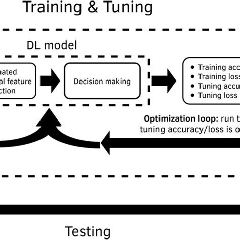 A Five Layer Feedforward Deep Neural Network With One Input Layer Four
