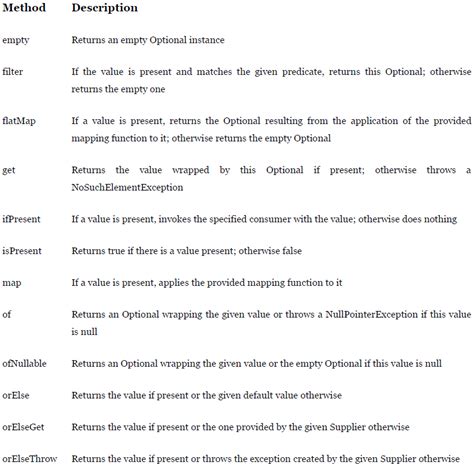 Optional In Java 8 Optional Java8 Java8 Optional Nullpointerexception Java8