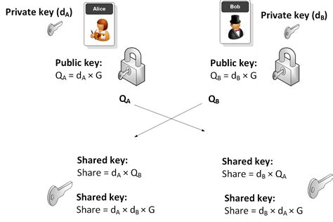 Elliptic Curve Diffie Hellman Ecdh
