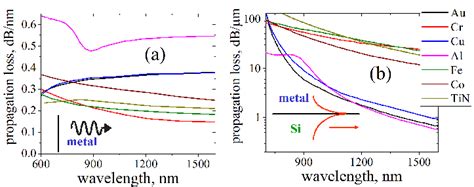 A Propagation Loss For Light Propagating In The Bulk Of A Metal B