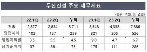 외형·내실 잡은 두산건설 수주잔고도 넉넉 딜사이트
