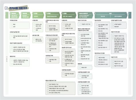 식약처 의료기기 주요 개발단계별 인허가 자료 안내