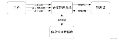 仓储管理系统——软件工程报告（可行性研究报告及分析）①仓库管理系统可行性分析 Csdn博客