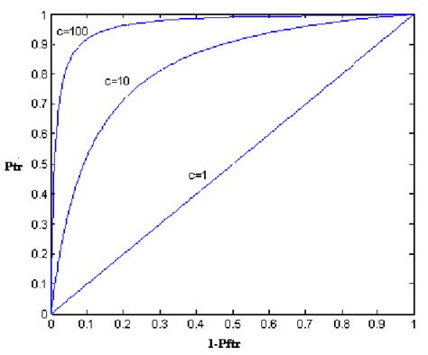 receiver operating characteristic curve download scientific diagram