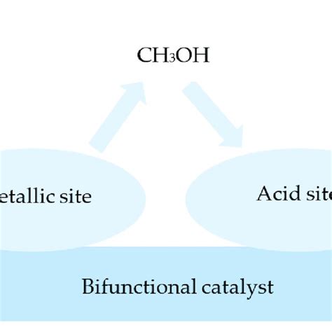 Scheme Presenting The General Structure Of A Bifunctional Catalyst Download Scientific Diagram