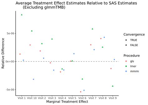 R Vs Sas Mmrm