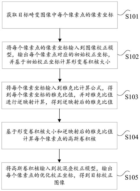 畸变图像的校正方法及装置电子设备存储介质与流程