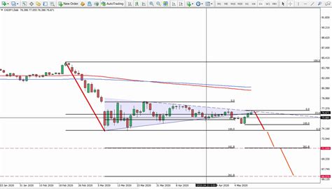 Cadjpy Sell Trade Idea May 11th 2020 Forexboat Trading Academy