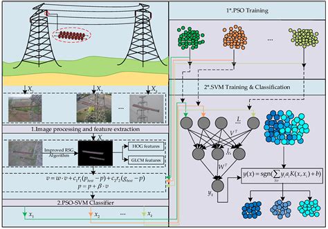 sensors free full text a new approach to optimize svm for insulator state identification