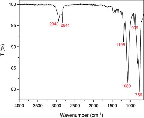 Infrared Spectrum Of Free Gptms Download Scientific Diagram