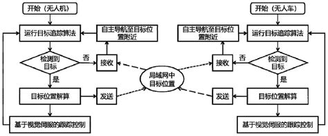 一种基于Transformer网络的遮挡目标空地协同追踪方法