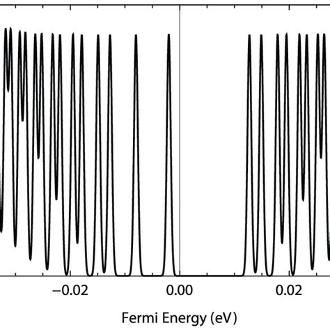 Quantum Capacitance As A Function Of The Fermi Energy At T 0 K B