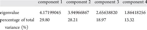 Eigenvalues Of The Correlation Matrix Download Scientific Diagram