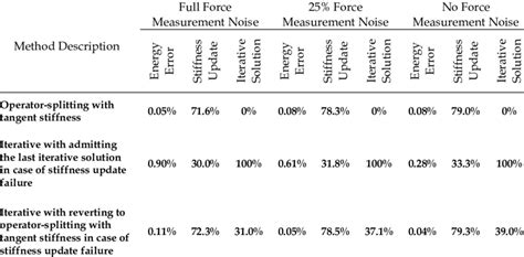 5 energy errors and percentages of iterative solutions for different