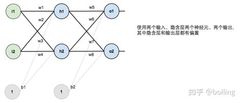 深度学习之神经网络 知乎