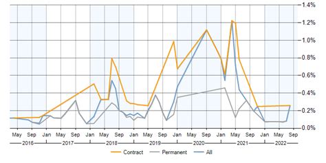 Software Defined Networking Contracts In The East Of England Co Occurring Skills And Contractor
