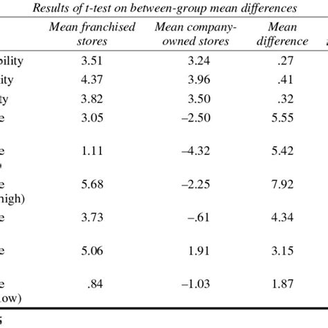 T Test On Between Group Mean Differences Download Table
