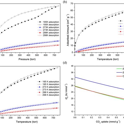 A Co 2 Sorption Isotherms For T Bu G 1 N 2 Measured At 195 K 273 K