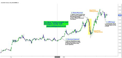 High Probability Price Action Trading Setups Taking Place In