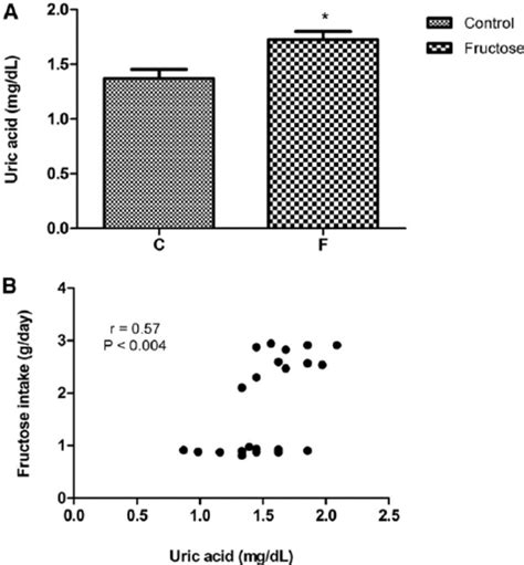 Serum Uric Acid Concentrations A And Spearman Correlations Between
