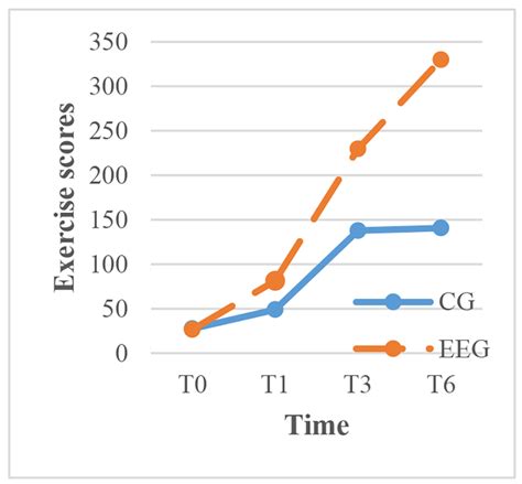 The Trend Of Exercise Scores Before And After Intervention In The Two Download Scientific