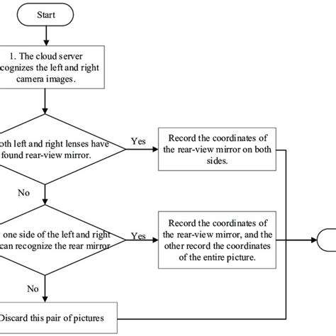 Cloud Server Detection And Classification Target Download Scientific