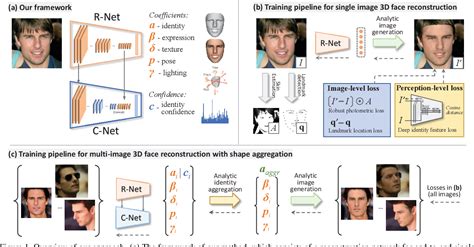 Figure From Accurate D Face Reconstruction With Weakly Supervised Learning From Single Image