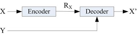 Slepian Wolf Coding With Side Information At The Decoder Download Scientific Diagram