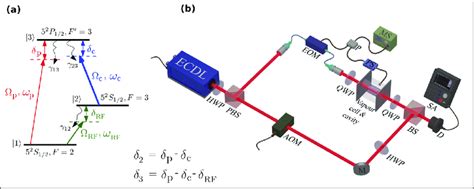 a Energy level scheme δ 2 and δ 3 are two photon and three photon