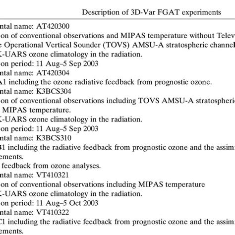 List Of Configurations Of The Different Assimilation Experiments
